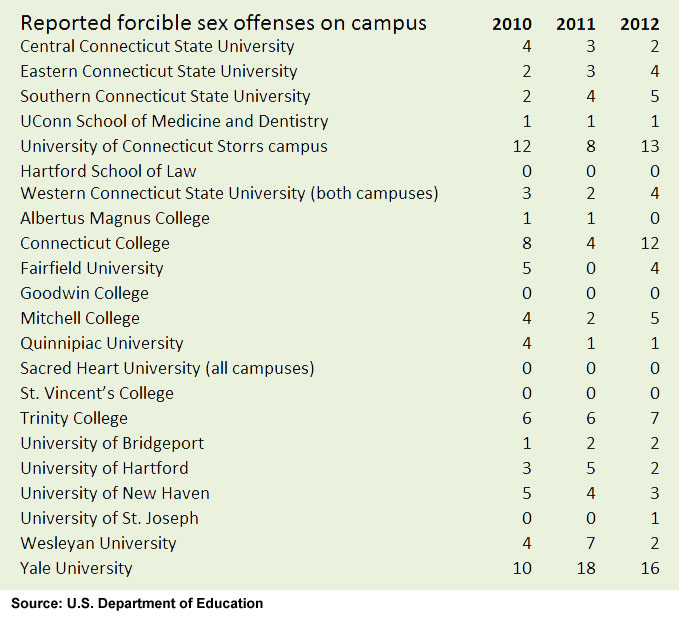 Report Schools Fail To Properly Handle Sexual Violence On