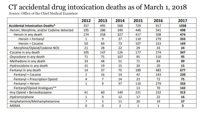 As overdose deaths continue to climb, a new state initiative