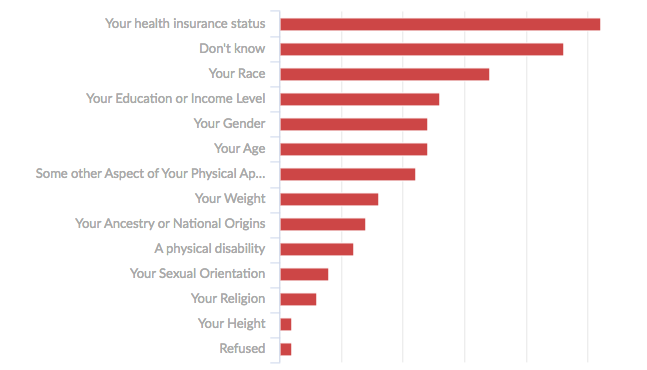 Discrimination questions add new depth to Wellbeing Survey